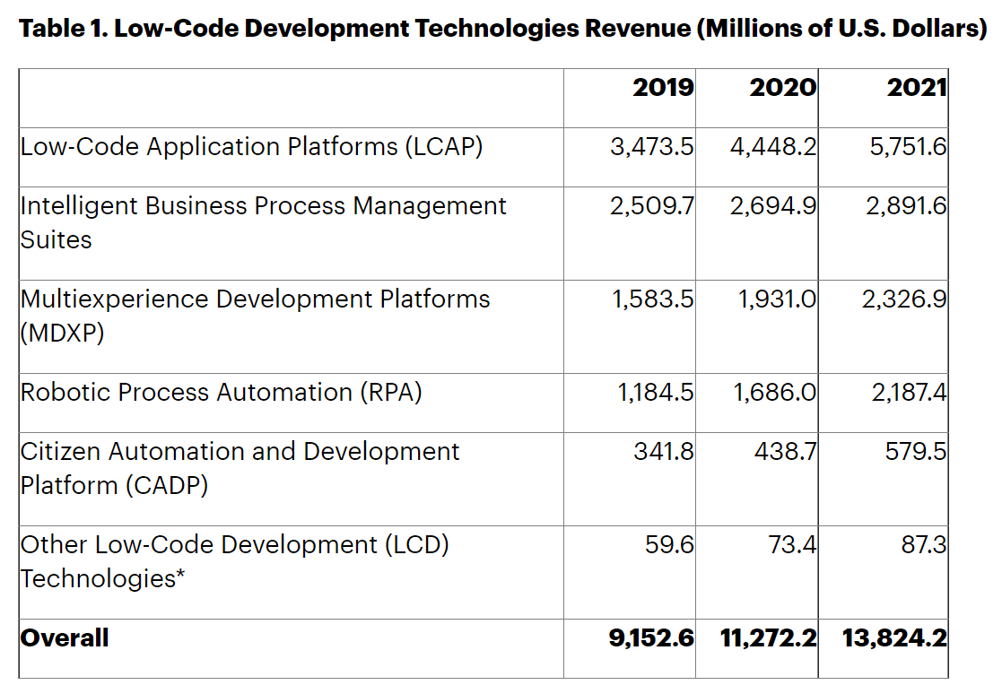 No-Code Movement 101 — No-Code Platforms You Can Try