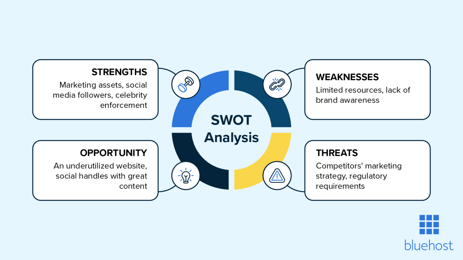 How To Create a Marketing Plan: A 10-Step Guide | Bluehost