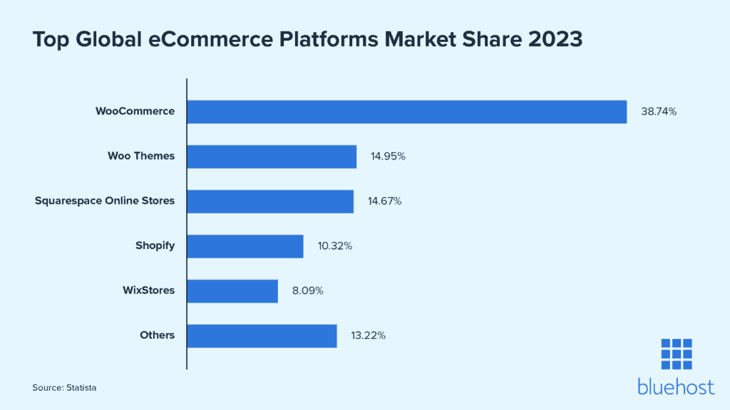 WordPress Market Share Statistics 2023: All You Need To Know