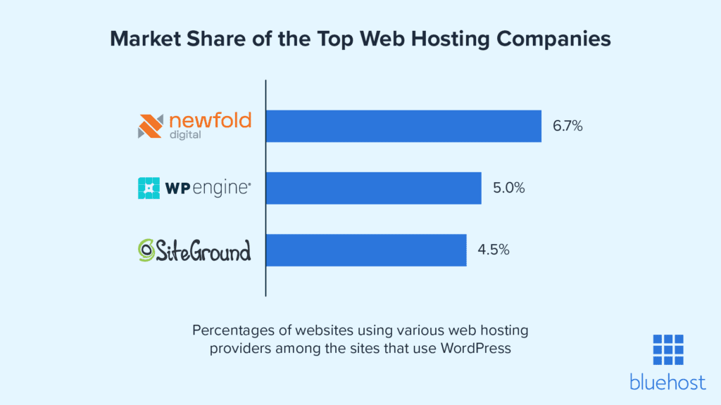WordPress Facts and Statistics That Show Its Impact (2023)