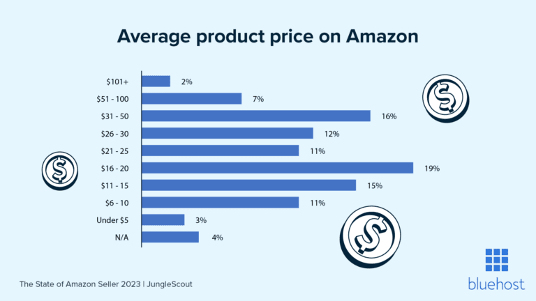 Is Selling on Amazon Worth It? Selling on Amazon vs. Own Site