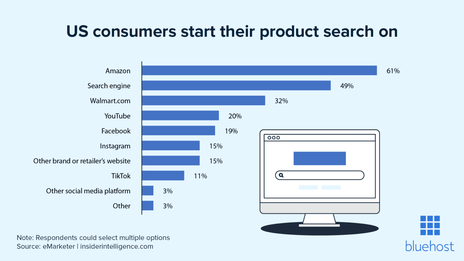 Is Selling on Amazon Worth It? Selling on Amazon vs. Own Site