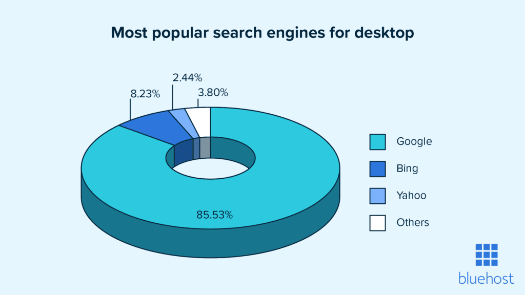 Top Website Statistics You Need to Know in 2023 | Bluehost