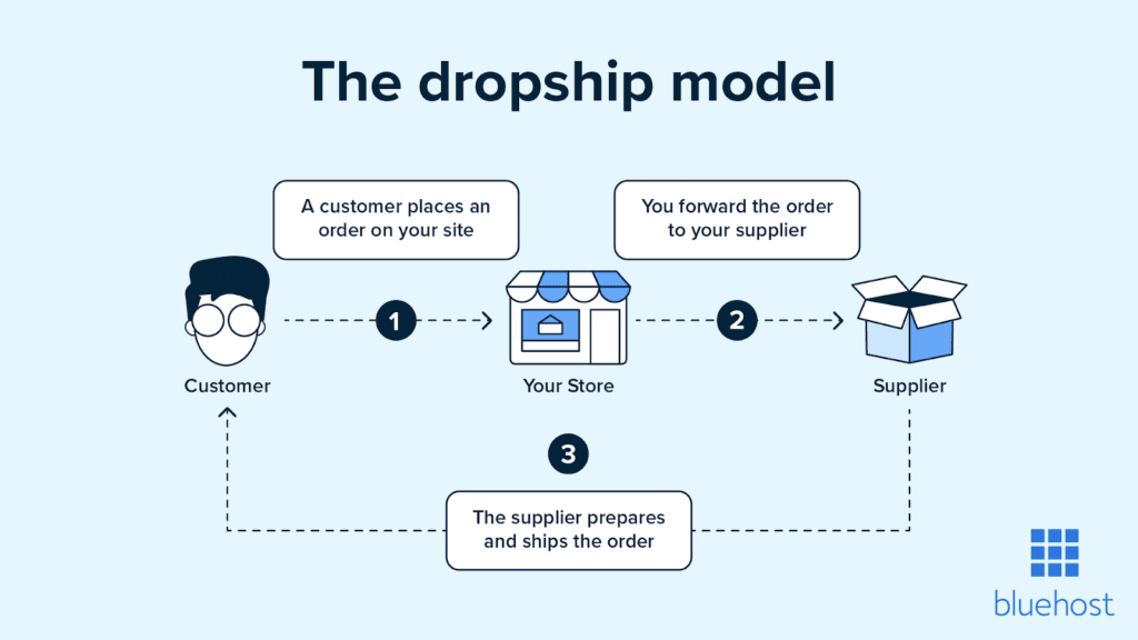 How To Make Money Dropshipping: Top Tips for Success