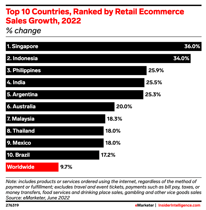 eCommerce Statistics & Trends in 2024 | These Stats May Surprise You