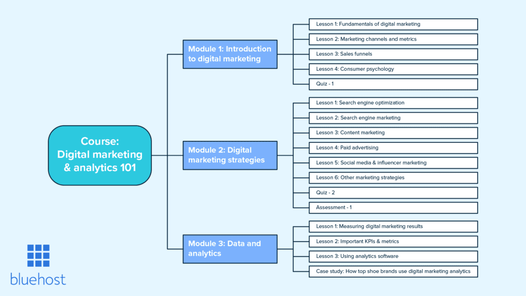 How To Create an Online Course with WordPress in 2025