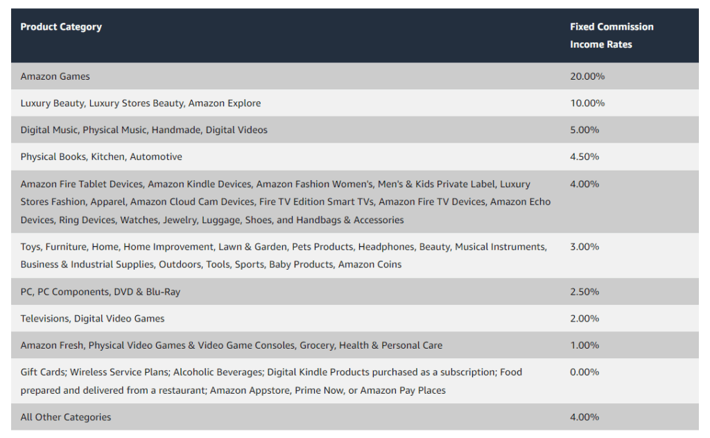 How To Build an Amazon Affiliate Website: Step-By-Step Guide