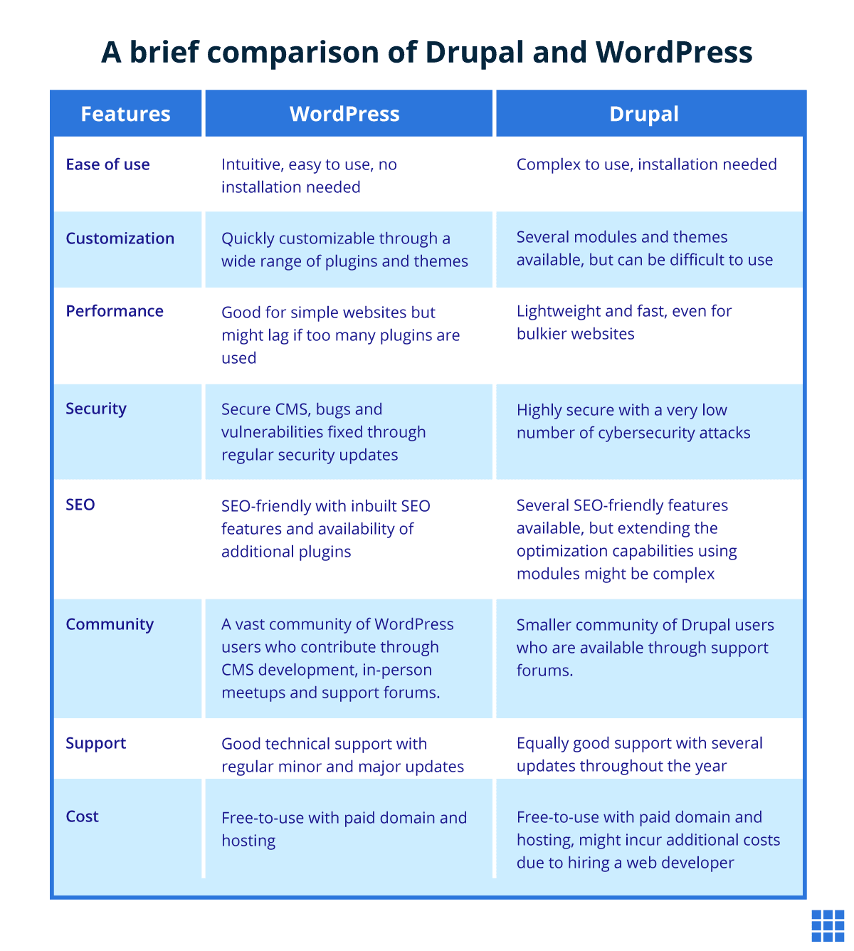 Drupal vs. WordPress: Choosing the Best CMS for Your Needs