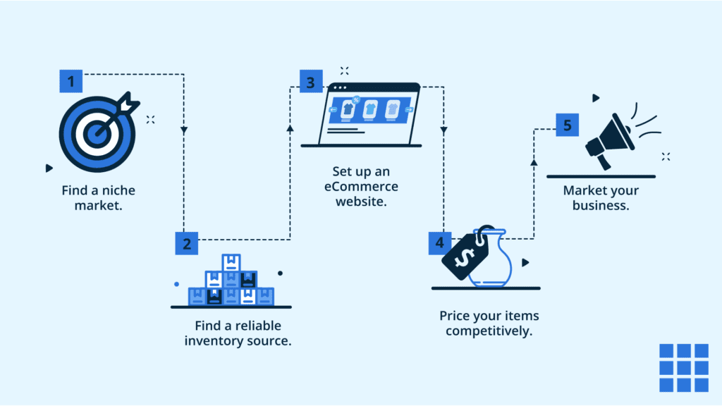 The Best Things To Resell on Your eCommerce Website