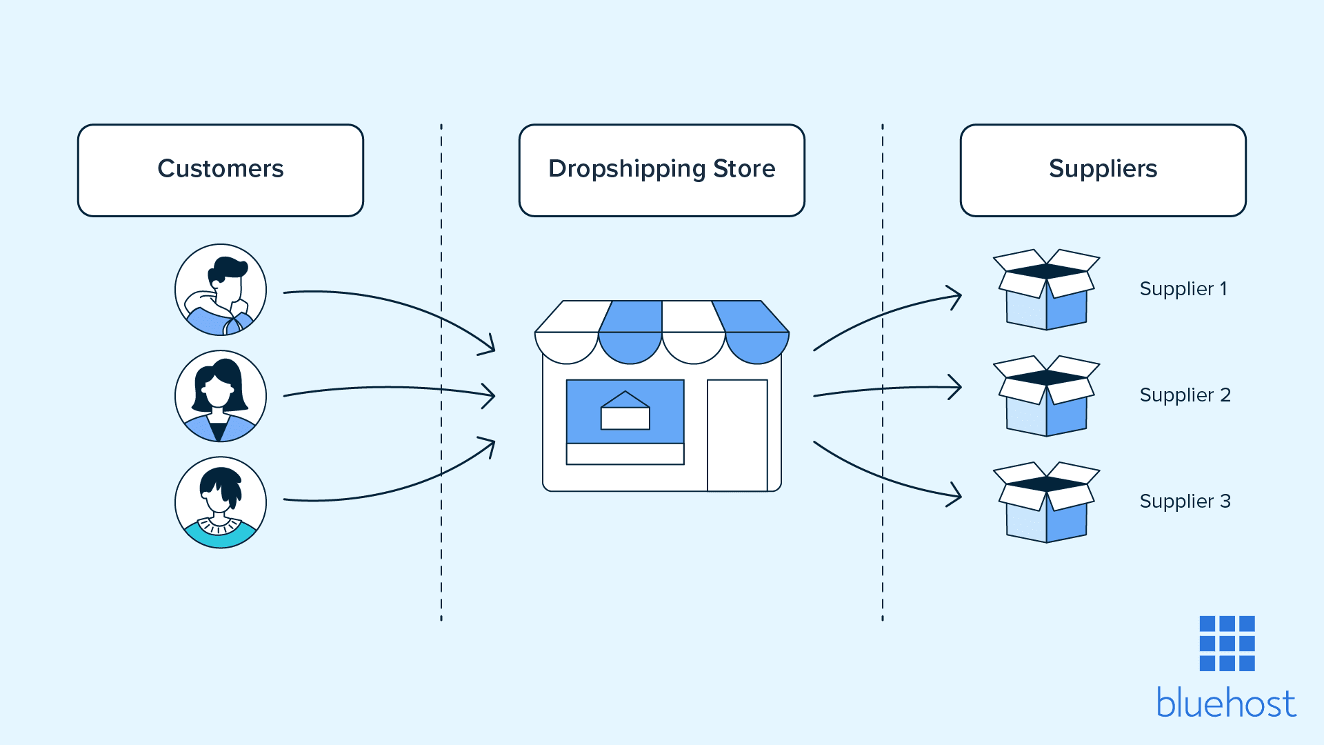 Is Dropshipping Worth It? How To Start Today and Succeed