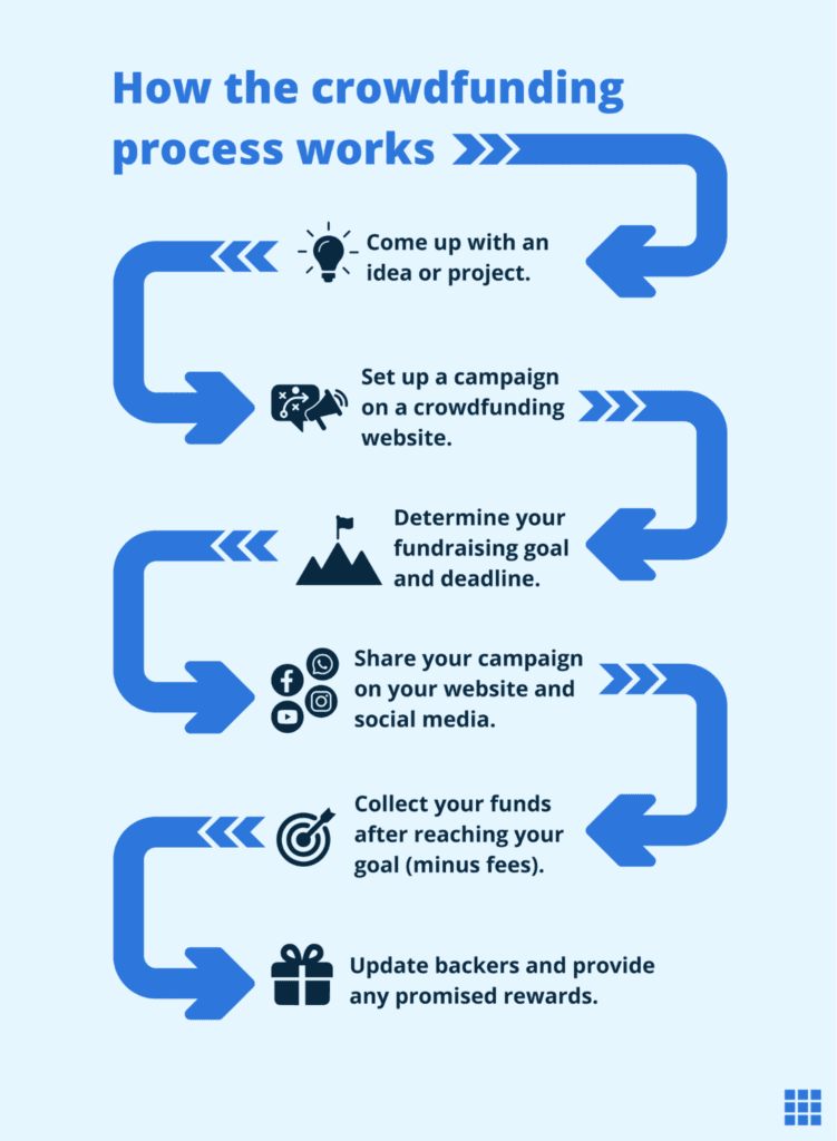 What is Crowdfunding? Types, Benefits & How to Launch (2025 Guide)