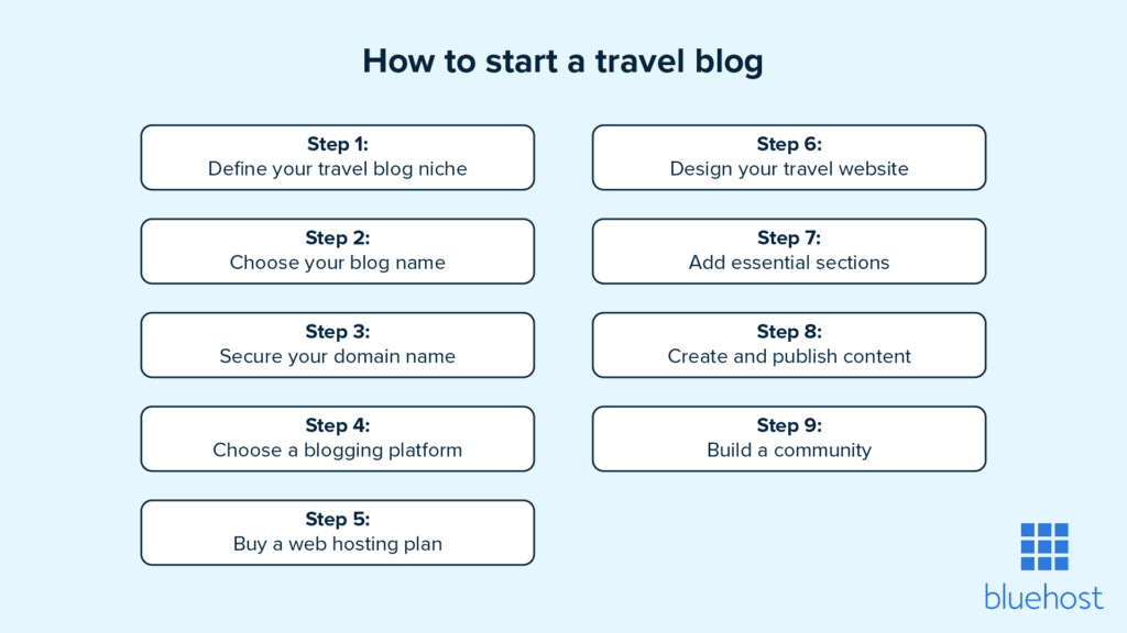 How to Start a Travel Blog and Make Money in 2025 | Bluehost