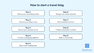 How to Start a Travel Blog and Make Money in 2026 | Bluehost