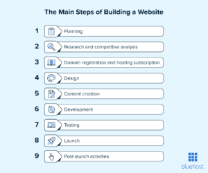 How Long Does it Take to Build a Website? | Bluehost