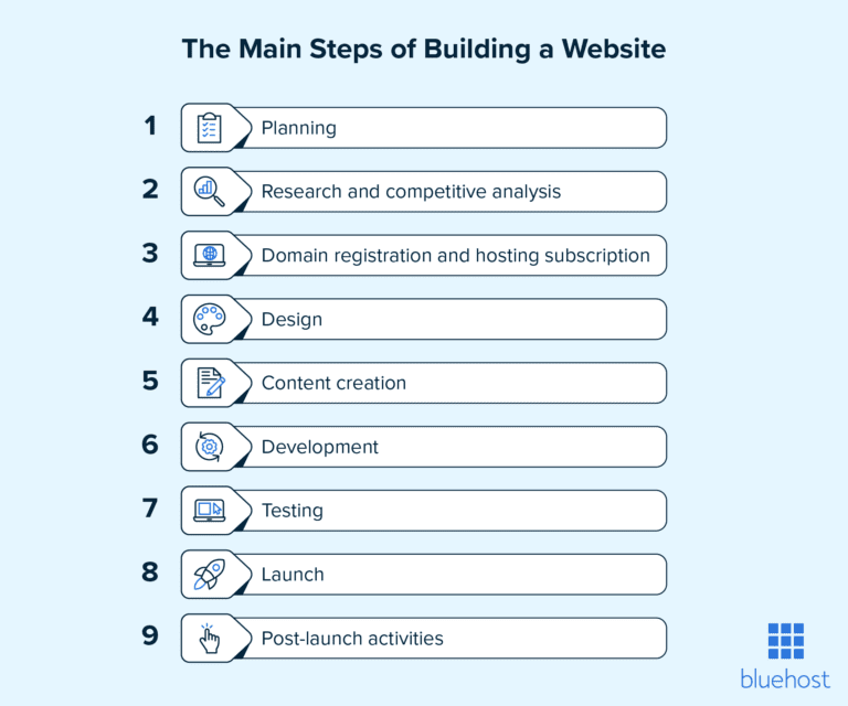 How Long Does it Take to Build a Website? | Bluehost