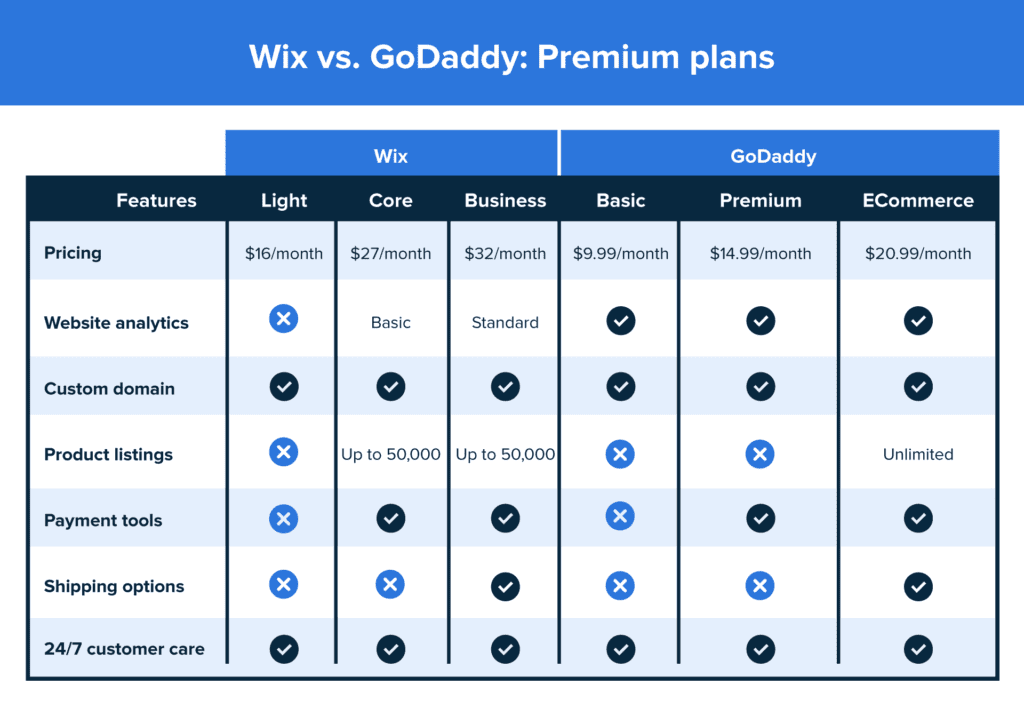 GoDaddy or Wix: Which Is the Best Website Builder | Bluehost