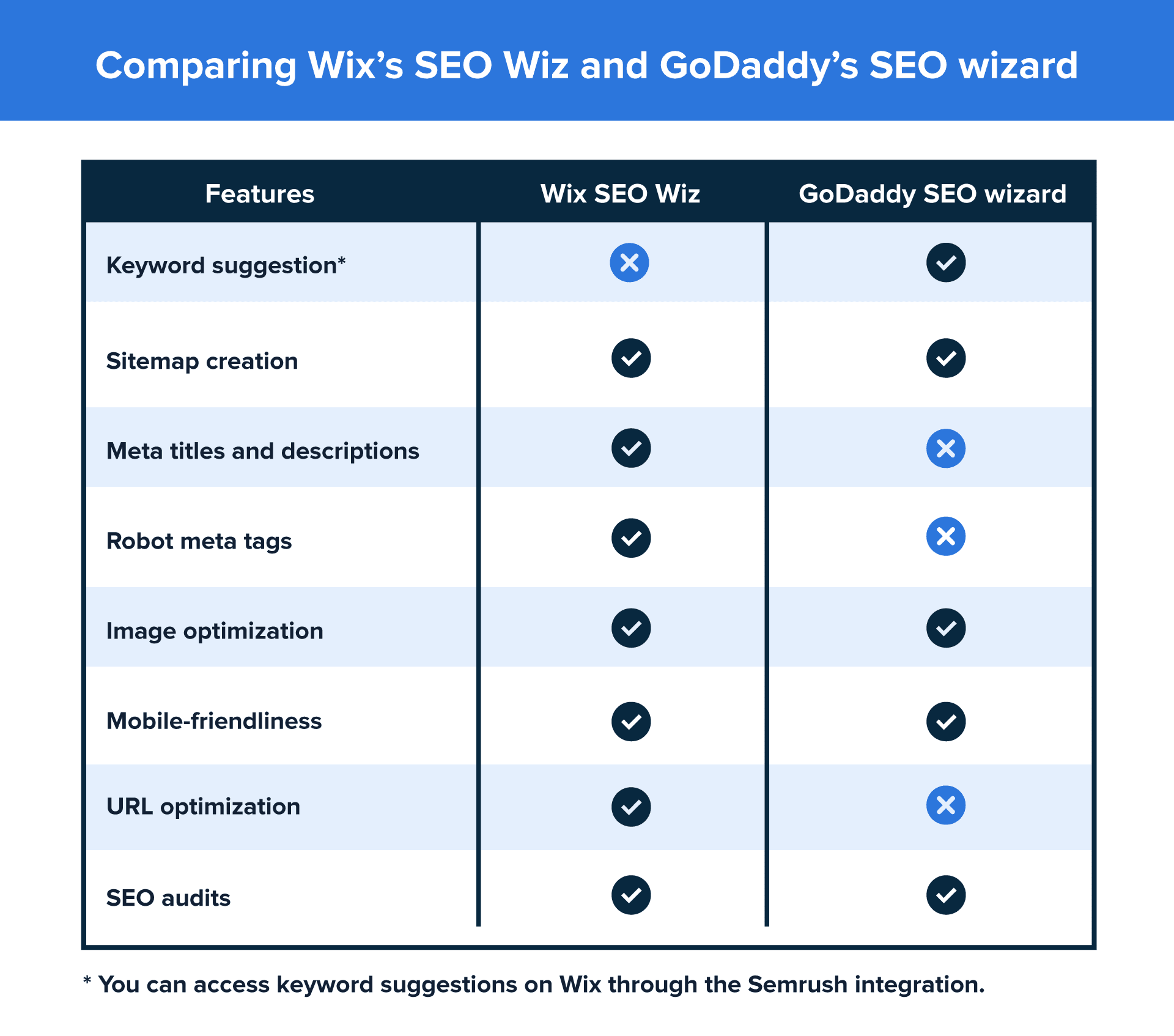 GoDaddy or Wix: Which Is the Best Website Builder | Bluehost