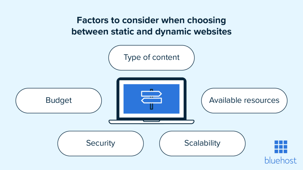 Static vs. Dynamic Websites: Differences and Selection Tips