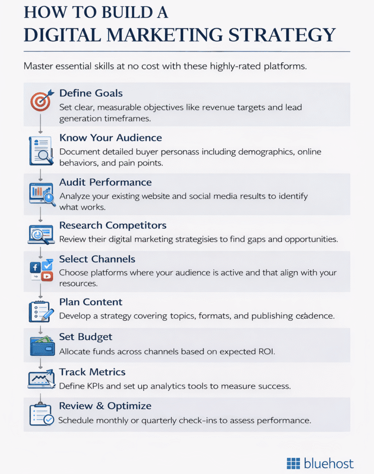 Types of Digital Marketing & The Best Digital Marketing Methods