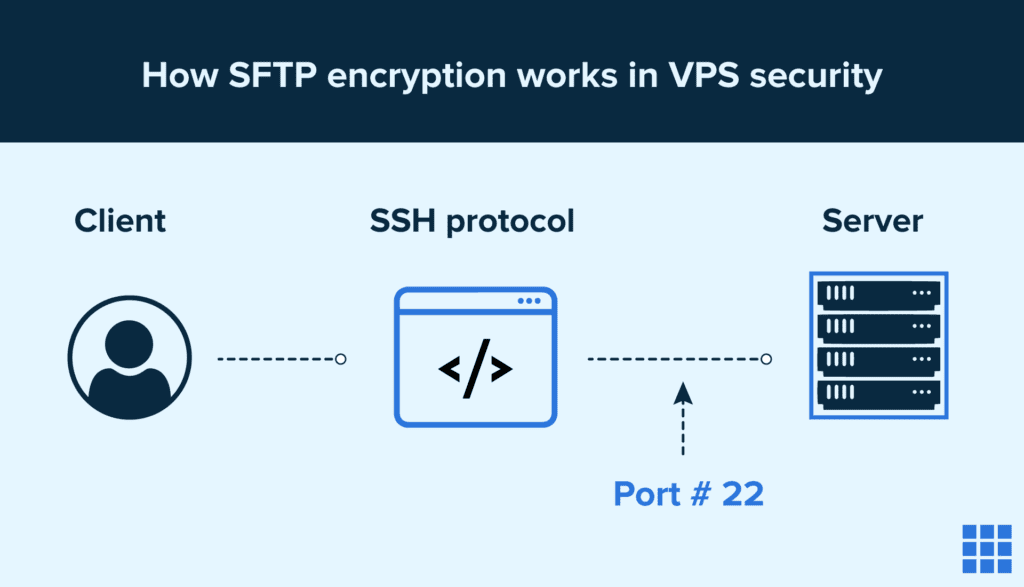 Securing Cloud Data with VPS Servers: The Best Practices
