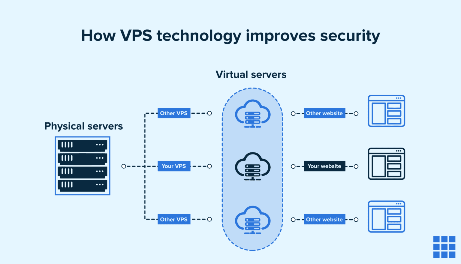 Securing Cloud Data with VPS Servers: The Best Practices