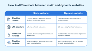 Static vs. Dynamic Websites: Differences and Selection Tips