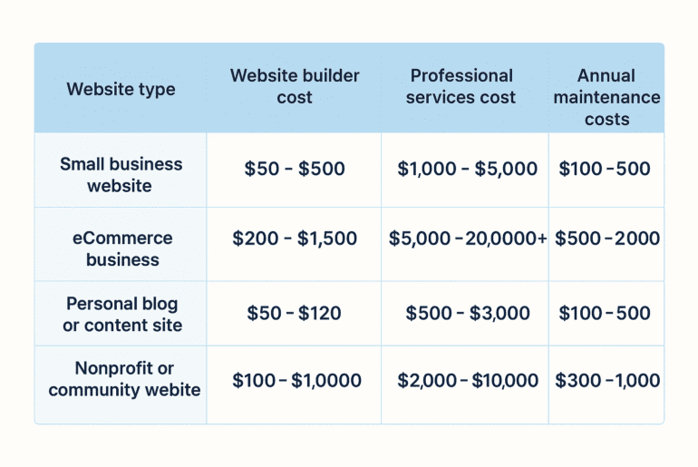 How Much Does It Cost to Build a website in 2025? Breakdowns