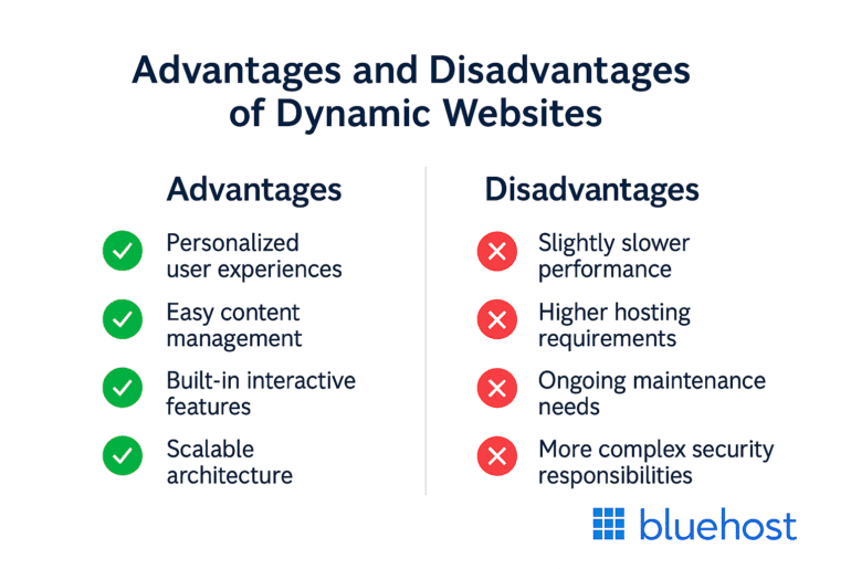 Static vs Dynamic Websites (2025): What’s Best for Speed, SEO & Growth?
