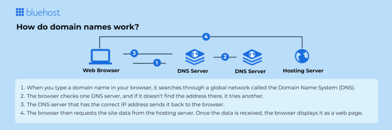 What is a Domain Name? Types & How to Register (2025)