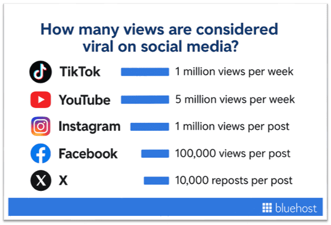 How Many Views Is Viral? Social Media Benchmarks for 2025 Success