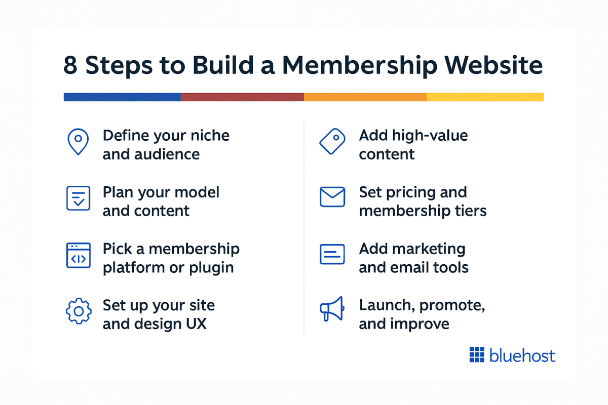 How to Build a Membership Website in 2025: Steb-by-Step Guide
