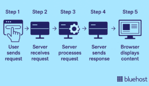 What Is A Server? Beginner’s Guide To How Servers Work in 2025