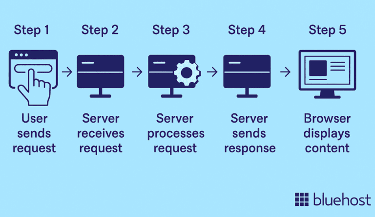 What Is A Server? Beginner’s Guide To How Servers Work in 2025