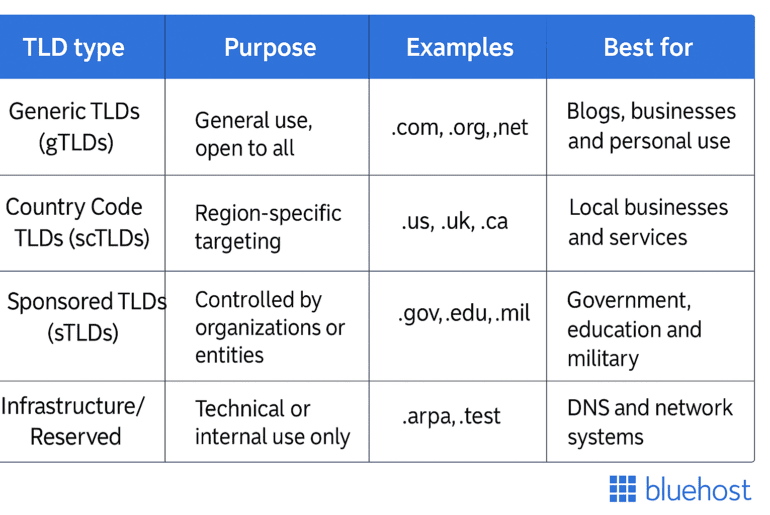 The Ultimate List of Top Level Domains: What They Mean & How to Choose One