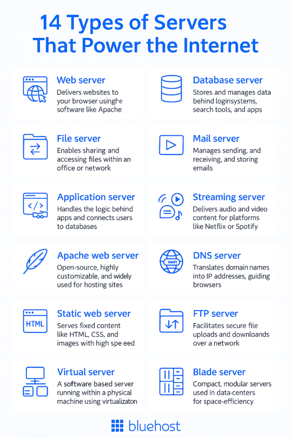 What Is A Server? Beginner’s Guide To How Servers Work in 2025