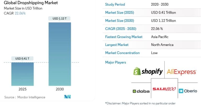 How to Start Dropshipping: A Step-by-Step Guide