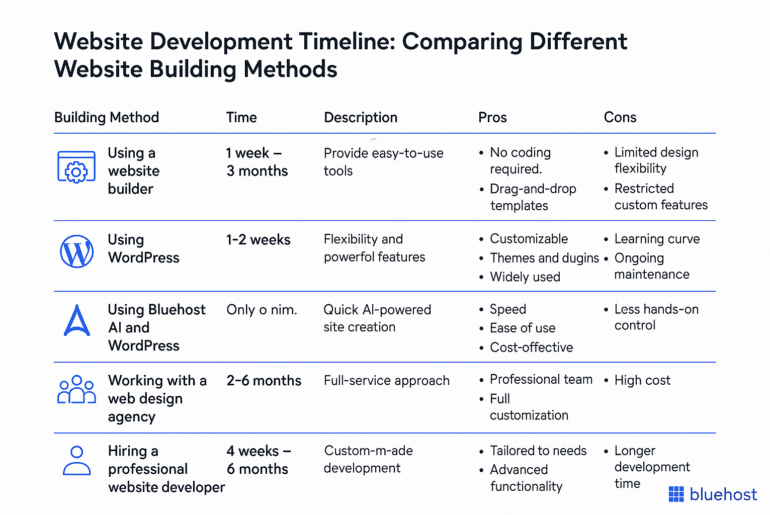 How Long Does It Take to Build a Website? Timeline & Tips