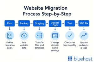 The Ultimate Website Migration Checklist: SEO-Friendly Site Transfer