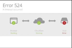 Fix Error 524 Fast: Resolve Cloudflare Timeout Issues Today