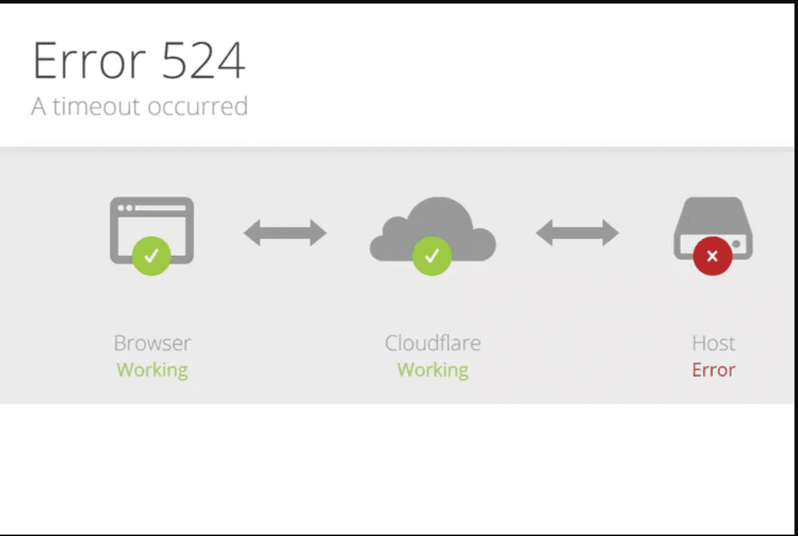 Fix Error 524 Fast: Resolve Cloudflare Timeout Issues Today