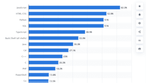 Top 10 Best Programming Languages to Learn in 2025 [Expert Picks]