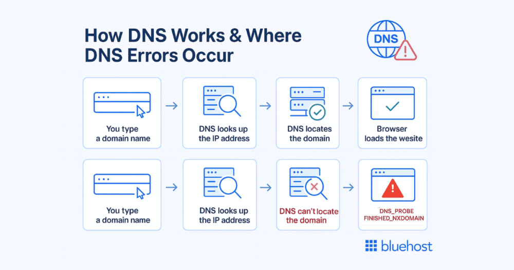DNS_PROBE_FINISHED_NXDOMAIN Error: What it is & How to Fix it Quickly