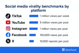 How Many Views Is Viral? Social Media Benchmarks for 2025 Success