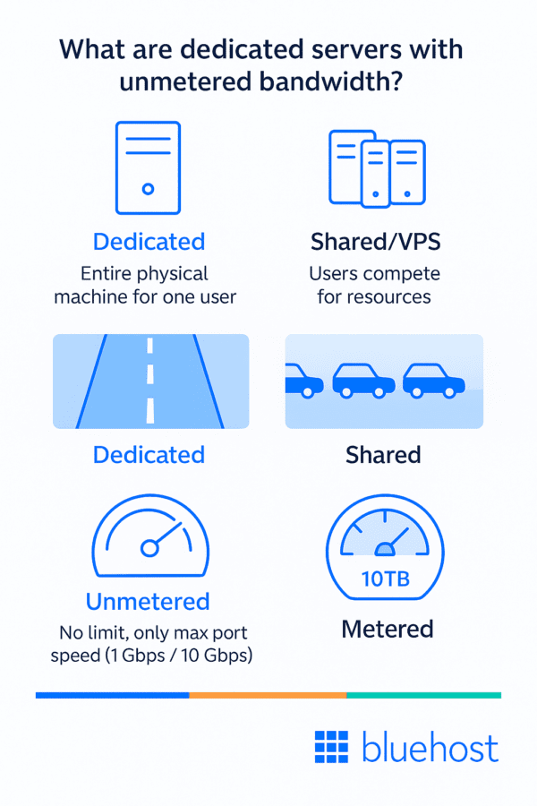 Dedicated Servers with Unmetered Bandwidth (2025 Comparison Guide)