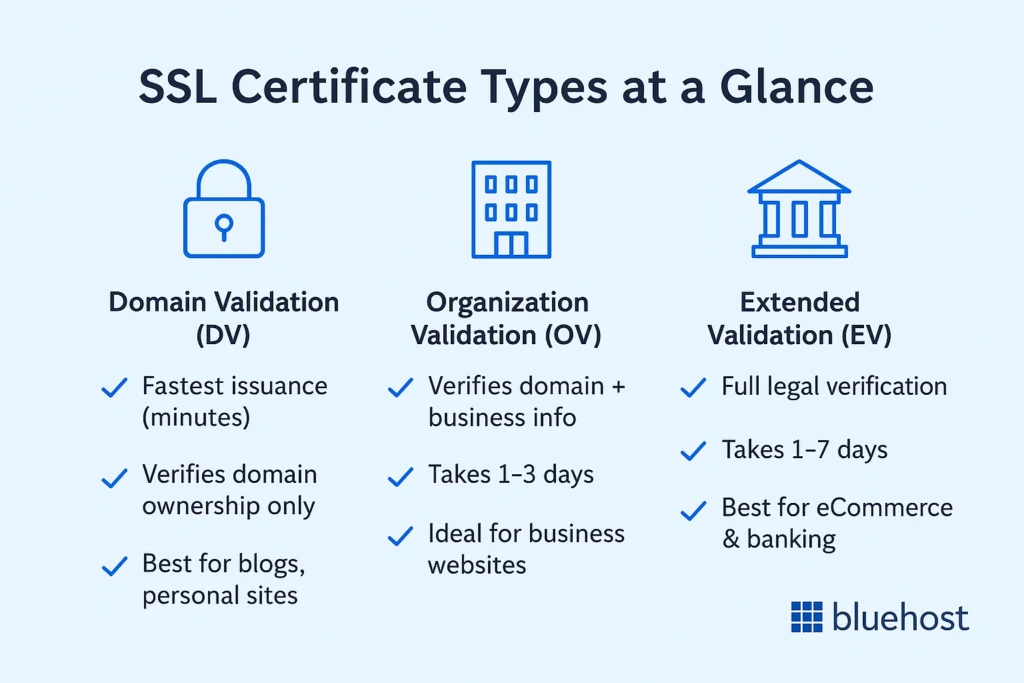 DV Vs OV Vs EV SSL Which Certificate Type Fits Your Site