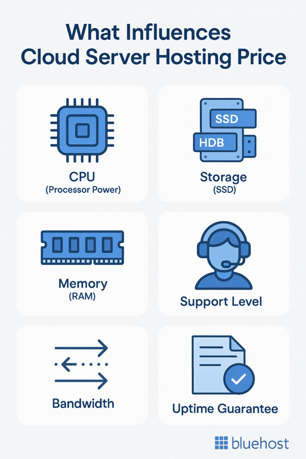 Cloud Server Hosting Price Breakdown: What You Really Pay For ...