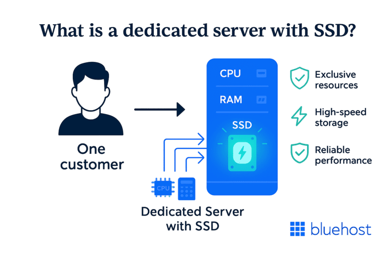 Dedicated Server with SSD Hosting 2025: Boost Speed, SEO & Uptime