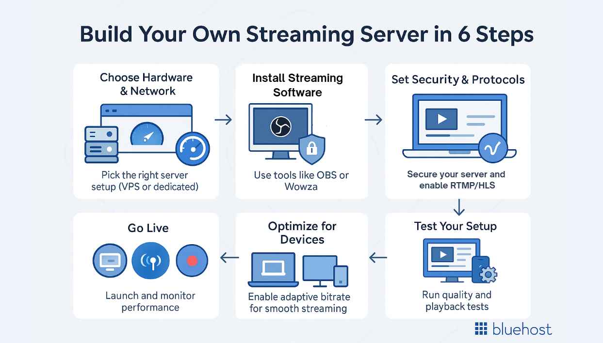Video Streaming Hosting in 2025: Best Platforms, Setup Tips & Cost ...