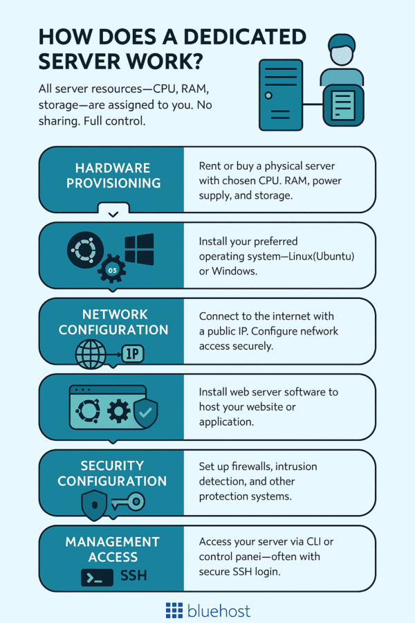 Step-by-Step Guide to Dedicated Server Setup in 2025