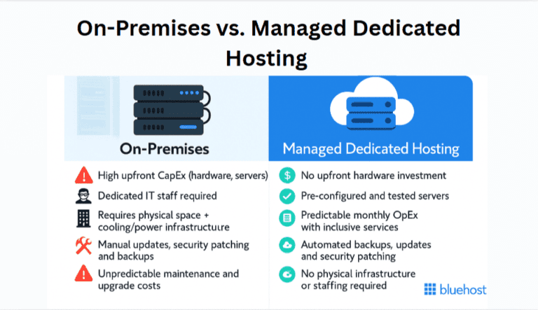 Managed Dedicated Server Hosting That Scales: Performance, Uptime, ROI